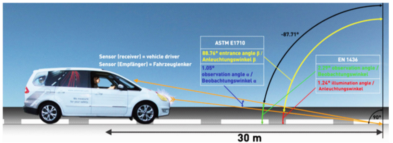 What is a Retroreflectometer for Road Markings? - RoadSky
